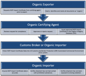 Understanding NOP Import Certificates – Quality Certification Services