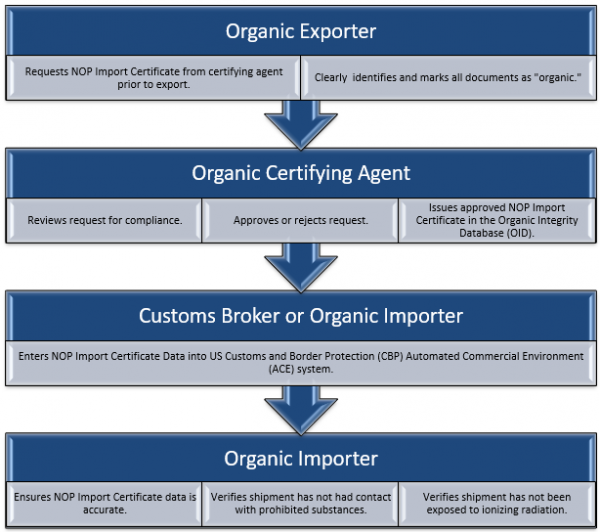 Understanding NOP Import Certificates – Quality Certification Services Understanding NOP Import Certificates – Quality Certification Services