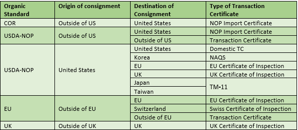 Imports and Exports – Quality Certification Services